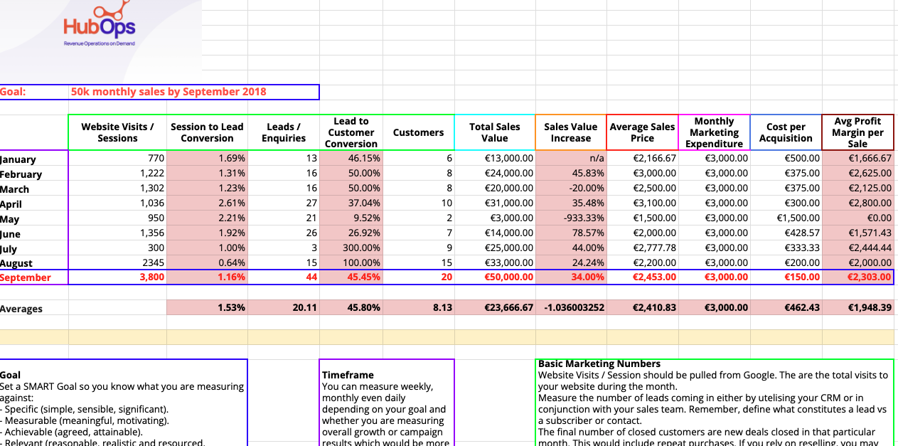 Closed loop funnel reporting for your startup